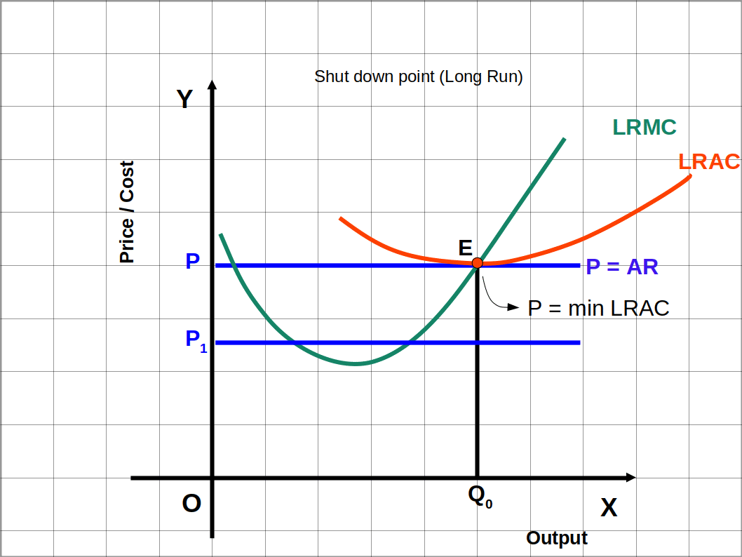 Plus Two Economics Chapter 4 Theory of Firm Under Perfect Competition