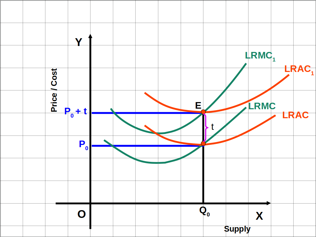 Plus Two Economics Chapter 4 Theory of Firm Under Perfect Competition